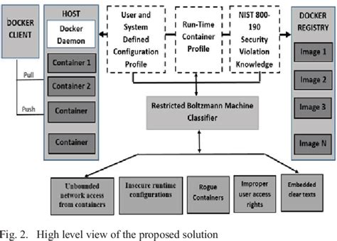 figure 1 from a novel deep learning rbm based algorithm for securing containers semantic scholar