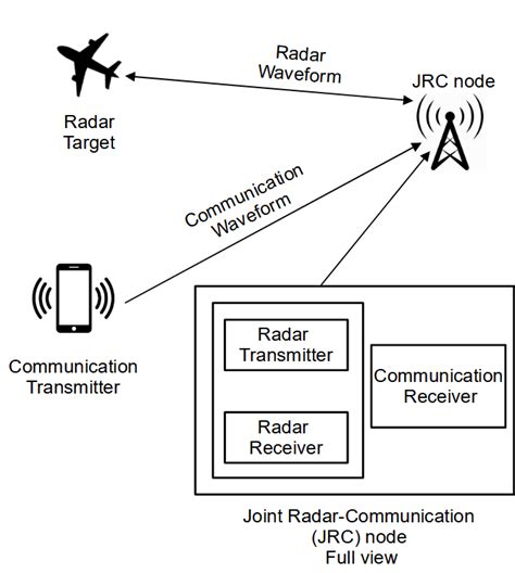 Cooperative Radar Communication System Model Download Scientific Diagram