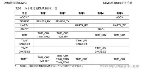 stm32—adc和dma的应用之电流检测（第一部分：adc和dma的配置） stm32测电压电流 csdn博客