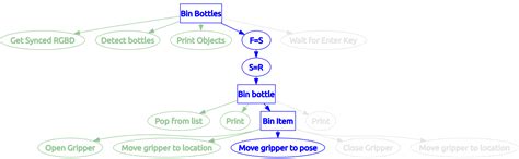 Behaviour Trees For Robots Ben Talbot