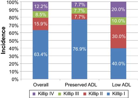 Distribution Of Killip Classification Note The Incidence Of Killip