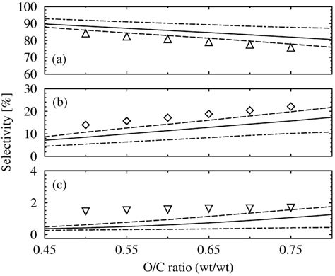 Simulation Results Lines Compared To Experimental Data Symbols With