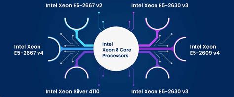 Buy Intel Xeon 8 Core Processors At A Best Price In India Suitable