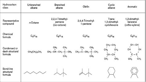 6 Representative Molecules From The Five Hc Classes With Carbon Number