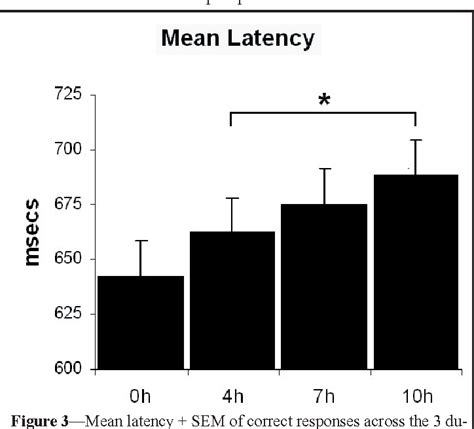Figure 1 From Sleep Deprivation In Rats Produces Attentional