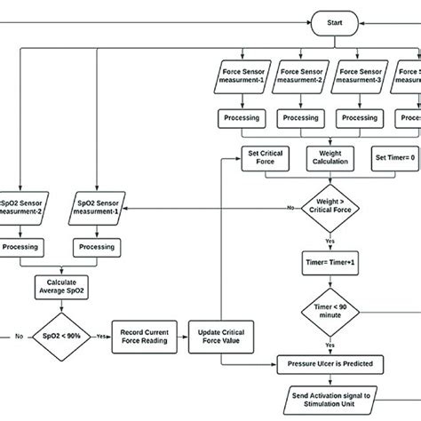 Pressure Ulcer Prediction Algorithm Structure Pressure Ulcer Download Scientific Diagram