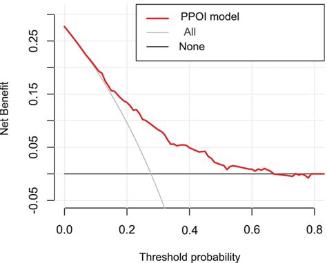 Decision Curve Of The Nomogram For Ppoi The Y Axis Measures The Net