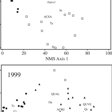 Nonmetric Multidimensional Scaling Nms Ordination Of Overstory Download Scientific Diagram