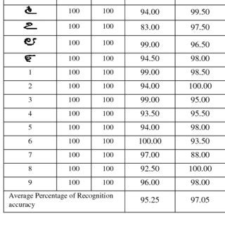 PDF Kannada And English Numeral Recognition System