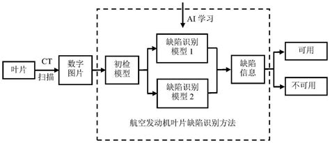 Aero Engine Blade Defect Quick And Accurate Recognition Method Based On Artificial Intelligence
