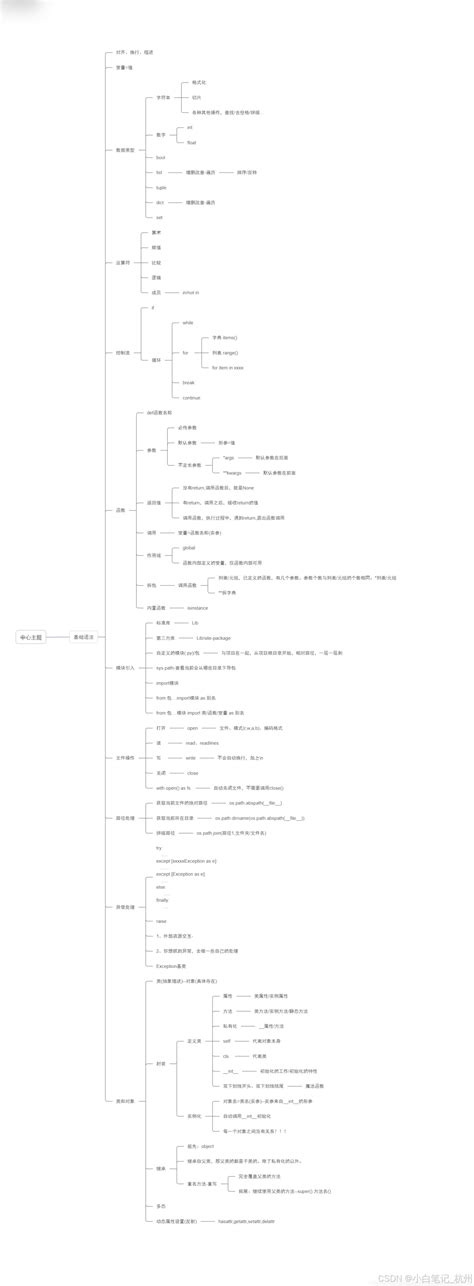 Python 基础总结1 Csdn博客