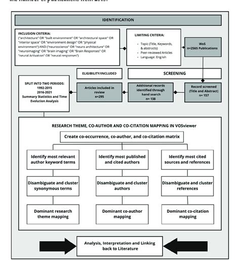 Search Strategy And Multifaceted Bibliometric Analysis Framework Download Scientific Diagram