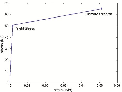 Idealized Stress And Strain Curve For Steel 1 Ksi 6 9 Mpa 1 In 25