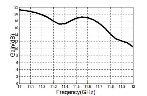 Cst Simulated Gain Of The Proposed Reflectarray Download Scientific