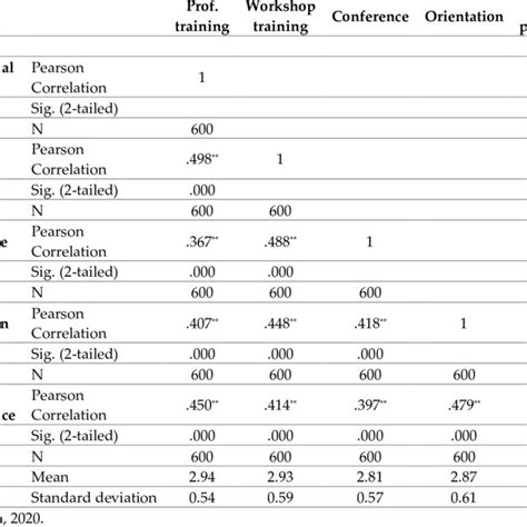 Descriptive And Multiple Correlation Matrix Showing The Relationship Download Scientific