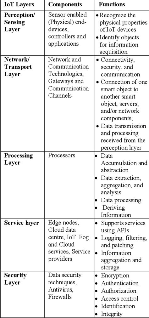 table 1 from classification of security issues and cyber attacks in