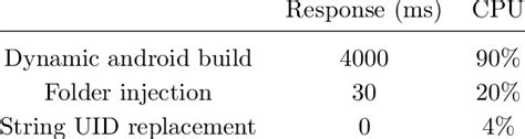 Response Time And CPU Usage Of Different Approaches While Serving A Download Scientific Diagram