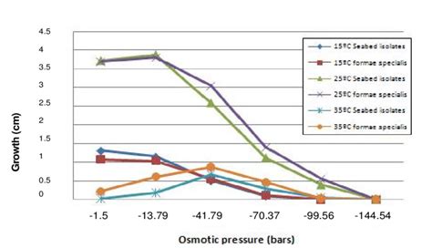 Growth Of Pathogenic Formae Speciales And Seabeds Isolates Of F Download Scientific Diagram