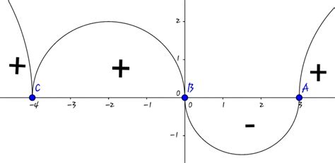 Wavy Curve Method Brilliant Math And Science Wiki