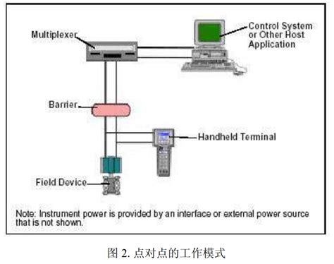 hart通信协议应用指南 hart仪表dd文件 csdn博客