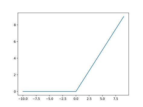 Relu A Nonlinear Function How To Prove Relu Rectified Linear… By