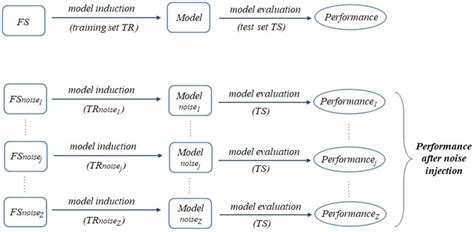 evaluation of classification performance with and without noise