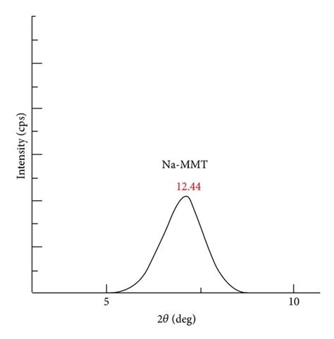 X Ray Diffraction Patterns Of Na Mmt And Organo Mmt Download