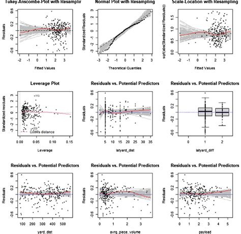 Model Diagnostic Plot Residual Analysis Plot For Model 1 Download Scientific Diagram