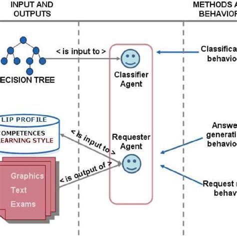 Adaptation Decision Model For The Presentation Order Of The Resources