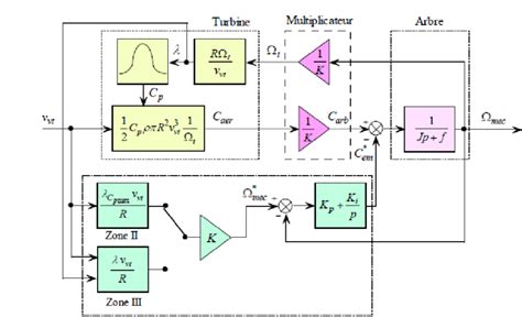 Block Diagram With Control Of The Speed Download Scientific Diagram