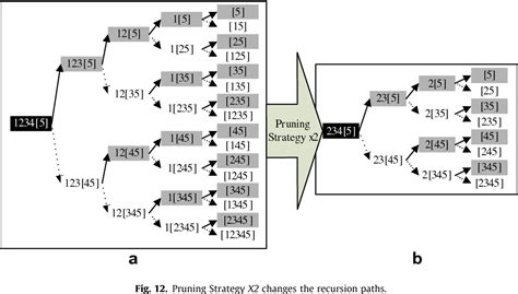 Figure 12 From Top Down Mining Of Frequent Closed Patterns From Very