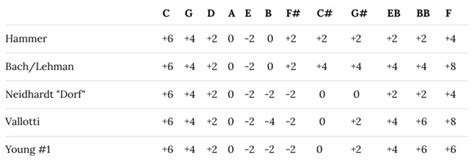 Hammer Tuning Table Pdf Johann Sebastian Bach The Well Tempered Clavier
