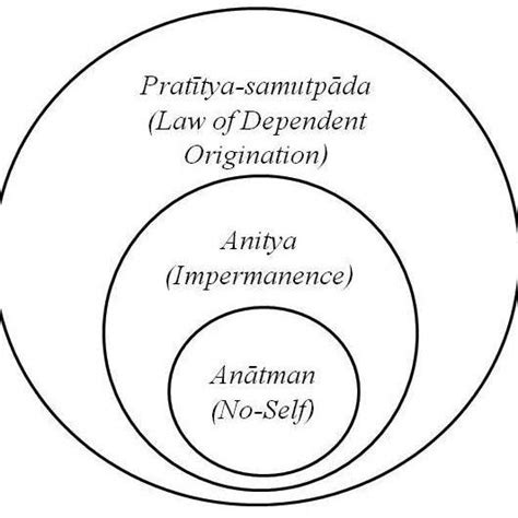Relationship Among Pratītya Samutpāda Law Of Dependent Origination