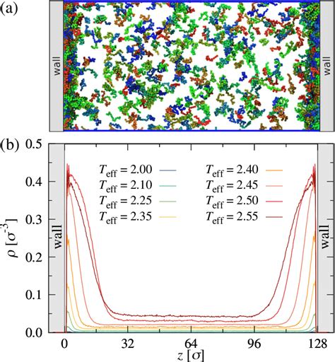 Same As Fig 1 But With Overall Monomer Density Tuned Such That The