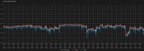 Bme280 Random Incorrect Readings Sensors Arduino Forum