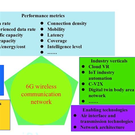 Pdf Towards 6g Wireless Communication Networks Vision Enabling Technologies And New