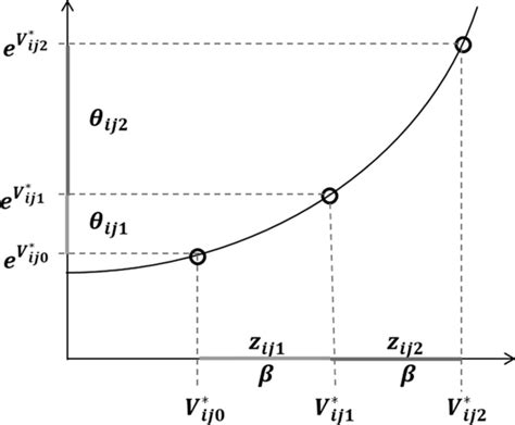 The Illustration For The Piecewise Linearization Download Scientific Diagram