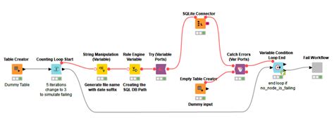 Exception Handling In Knime Using Try Catch Nodes Clearpeaks Blog