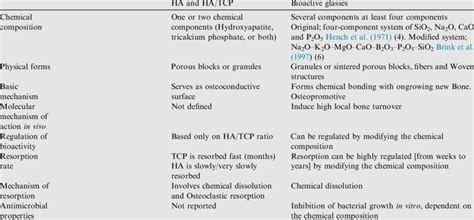 Comparison Of Ha Tcp And Bioactive Glasses As Bone Graft Substitutes Download Table