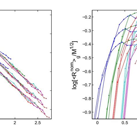 Presented In A Is The Finite Size Scaling Collapse For ν 046 ± Download Scientific Diagram