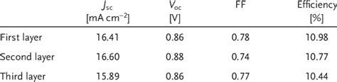 Summary Of The J V Measurements For The Fi Rst Second And Third