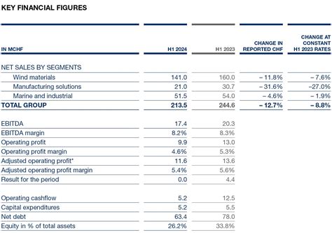 Gurit Achieves Net Sales Of Chf 2135 Million An Adjusted Operating