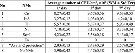 Results Of Numbers Of Cfu Cm 3 Calculation Download Scientific Diagram