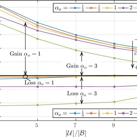 Average Gain Over Static Slicing And Loss Against Social Optimum For