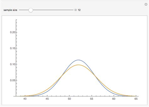 Distribution Of Normal Means With Different Sample Sizes Wolfram Demonstrations Project