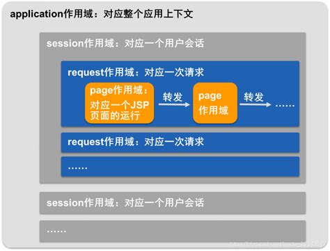 java web中jsp实现数据传递和保存重点总结 jsp在页面上处理请求 接收参数 并将参数保存在缓存对象中 进行页面跳转 csdn博客