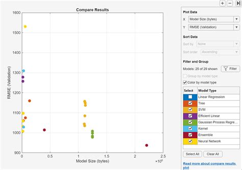 visualize and assess model performance in regression learner matlab and simulink