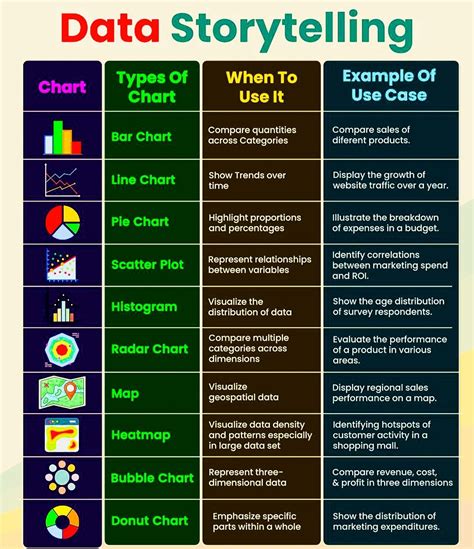 Kate Windnagel On Linkedin Picking The Right Chart Is One Of My