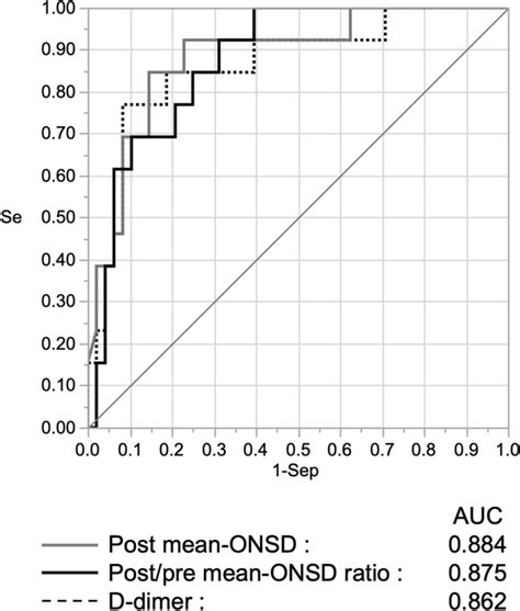 ROC Curve And AUC Of Each Parameter For 30 Days Mortality ROC Download Scientific Diagram