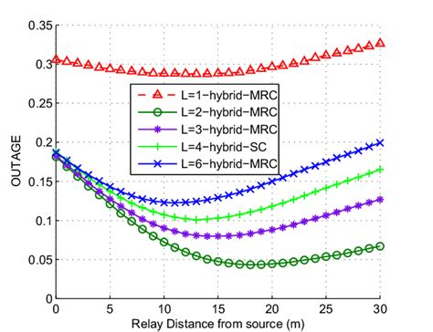 Comparative Outage Performance Of Various Cooperative Relaying Schemes Download Scientific